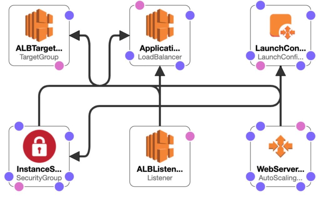 Demystifying CloudFormation: Building Blocks of AWS Infrastructure ...